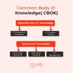 Core Body of Knowledge (CBOK) | ACSRPLAustralia